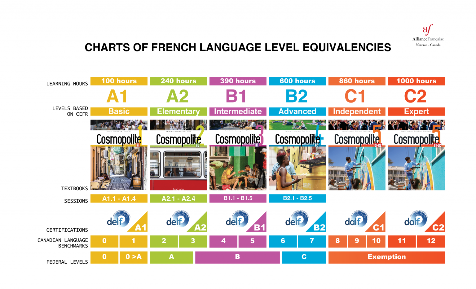 French for Adults | Alliance française de Moncton