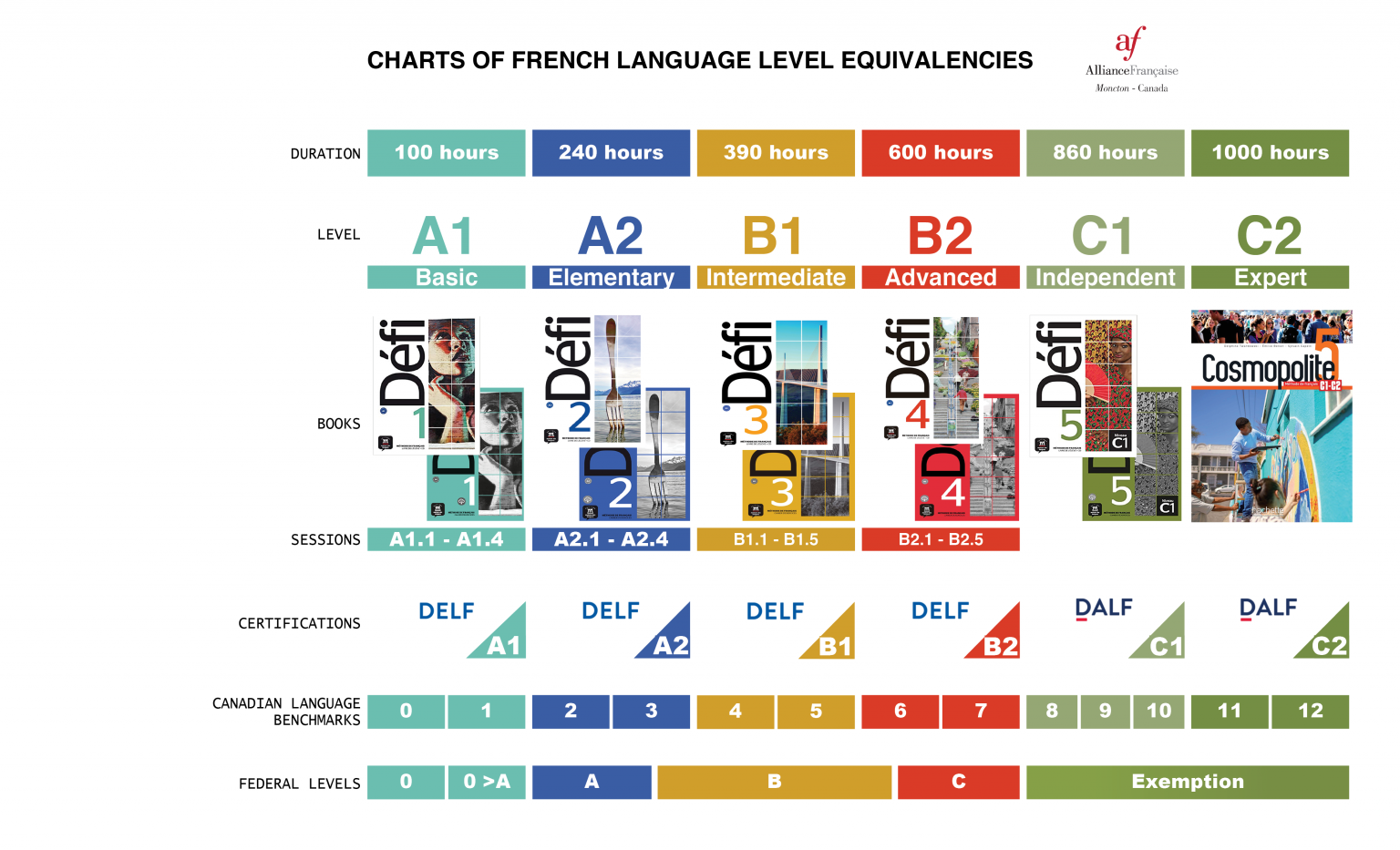 French for Adults – Alliance française de Moncton